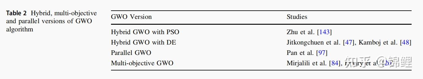 GWO算法综述 - 知乎