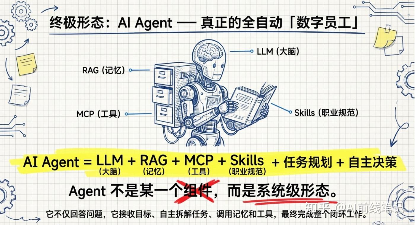 一篇搞懂LLM、RAG、MCP、Skill、Agent区别 - 知乎