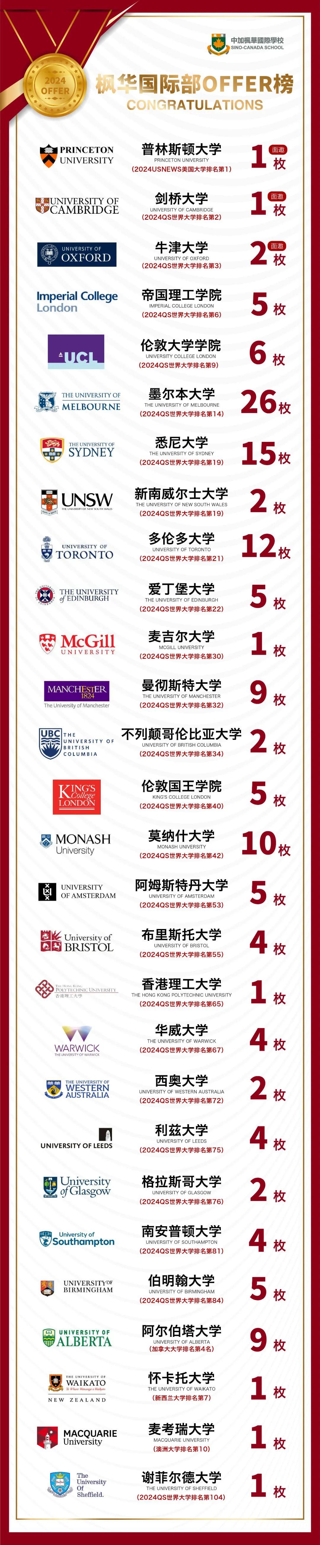 中加枫华OFFER捷报 | 祝贺枫华A-Level国际高中部再添五枚UCL名校OFFER！ - 知乎