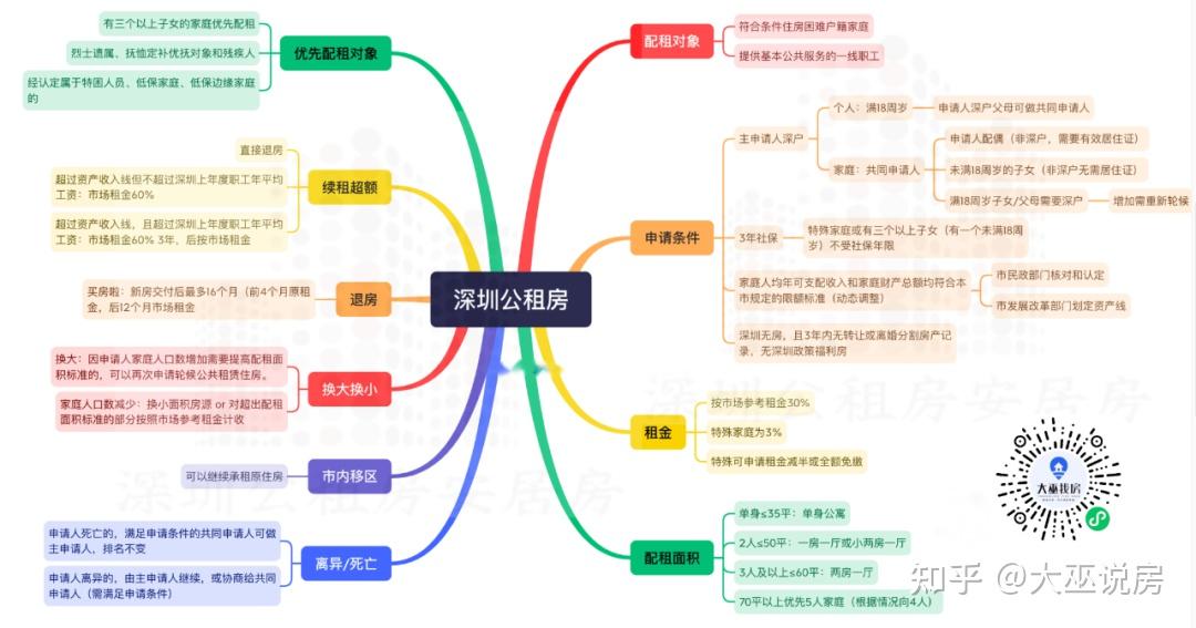 重磅 保障房新规出炉,还没买房的深圳人速看! 知乎