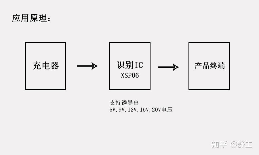 PD诱骗芯片_PD QC协议快充取电芯片XSP06手册 - 知乎
