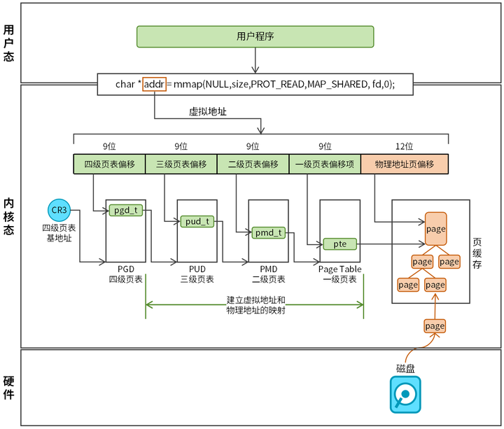 一张图搞懂mmap实现原理（通俗易懂） - 知乎