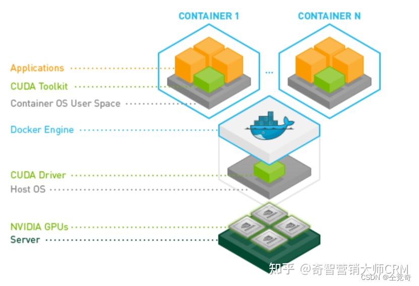 图文并茂讲解CUDA, CUDA Toolkit, CUDA Driver, CUDA Runtime, nvcc之间的关系及其版本兼容性 - 知乎