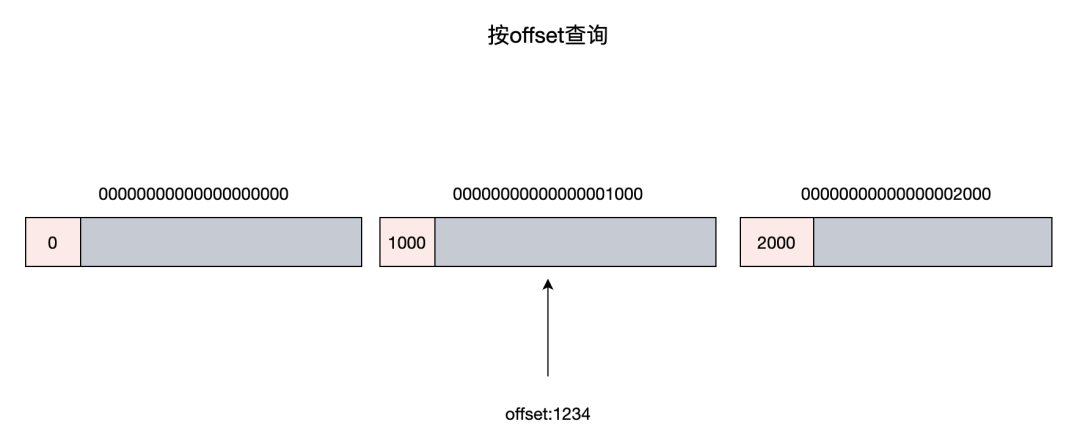 深度解析 RocketMQ 核心组件：ConsumeQueue 的设计与实现 - 知乎
