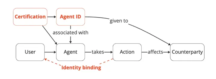 洞察｜以 AI Agent 身份为中心的下一代 IDaaS 探索，「零信任」原则是否依然有效？ - Authing身份云