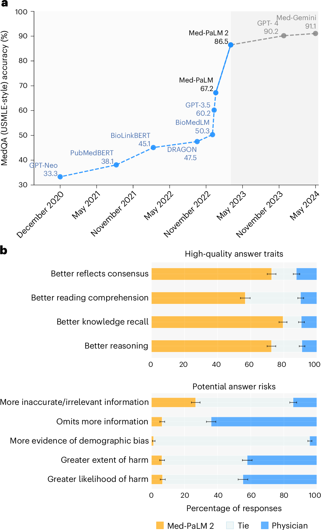Nat. Med. | AI医生来了！新一代医疗语言模型Med-PaLM2展现专家级诊疗能力 - 知乎