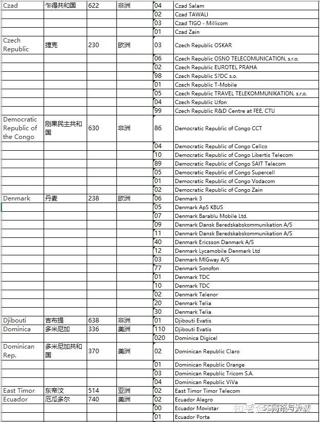 全球唯一的蜂窝网络的网络号PLMN - 知乎