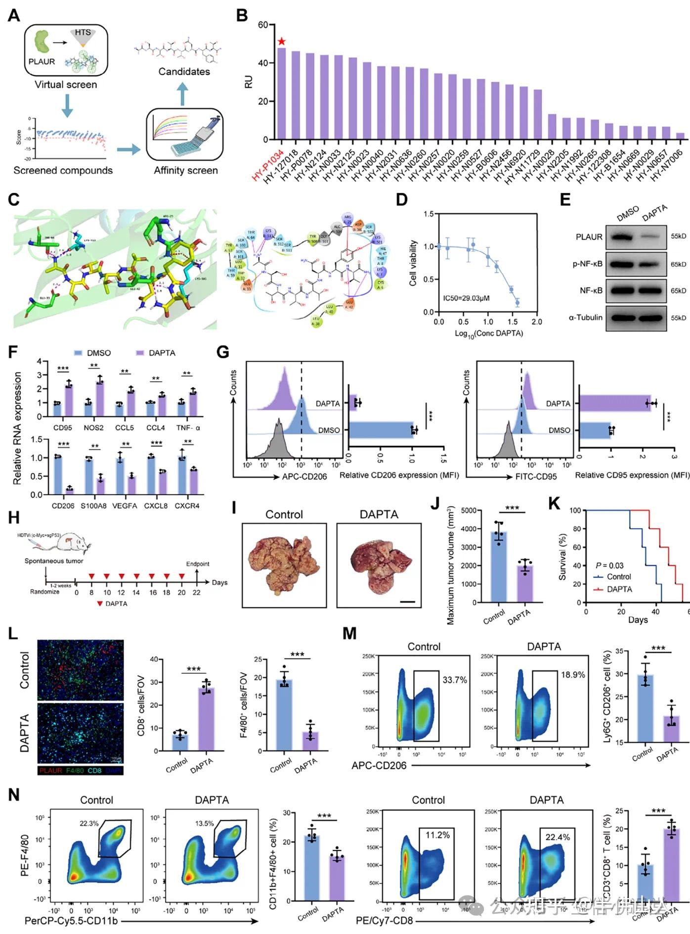 最新14+生信，单细胞识别PLAUR+中性粒细胞塑造免疫抑制微环境，抑制PLAUR 增强抗 PD1 疗效。高分文章经典思路！ - 知乎
