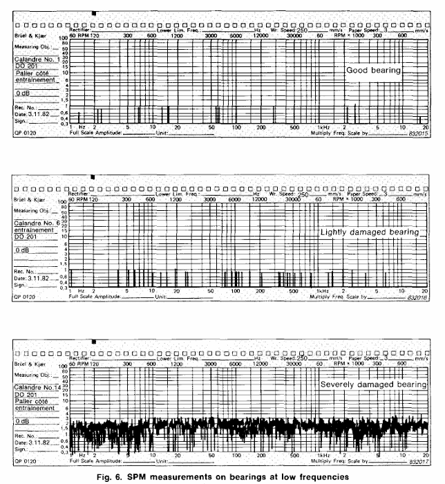 Vibration measurements in predictive maintenance - 必凯 - 知乎