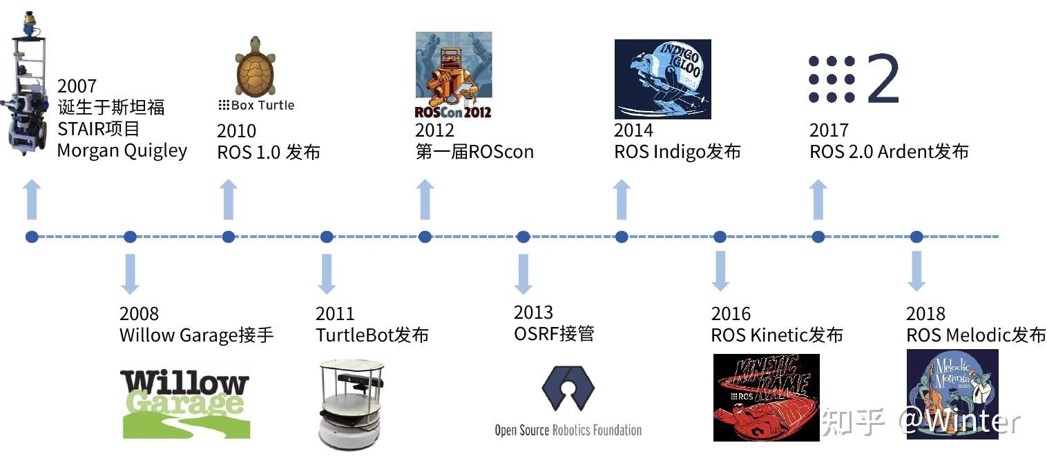 ROS从入门到精通0-3： ROS简介、安装与常见问题 - 知乎