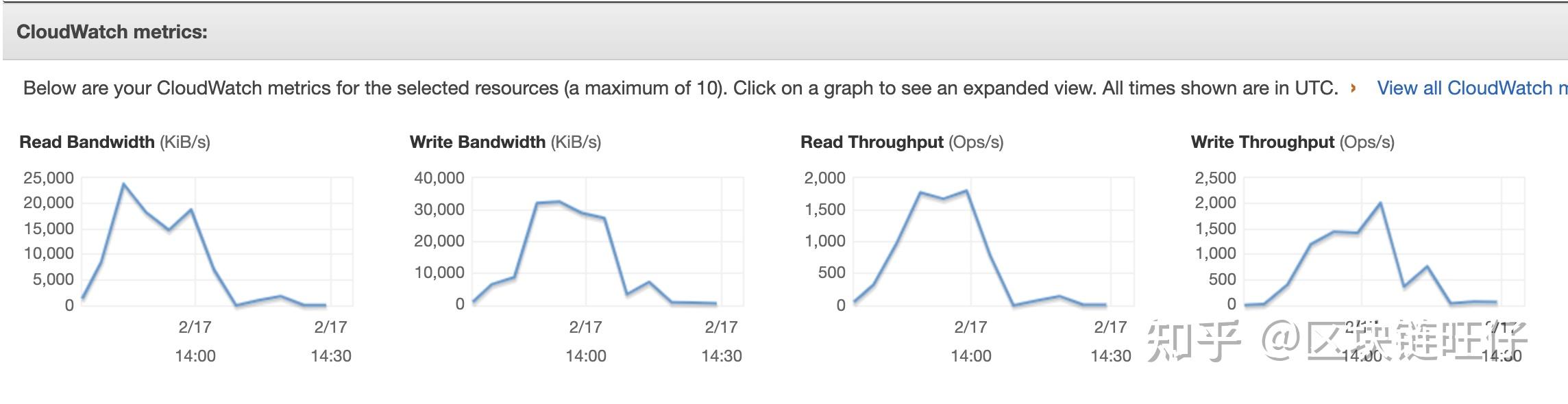 体验与对比新版EBS gp3 vs gp2 - 知乎