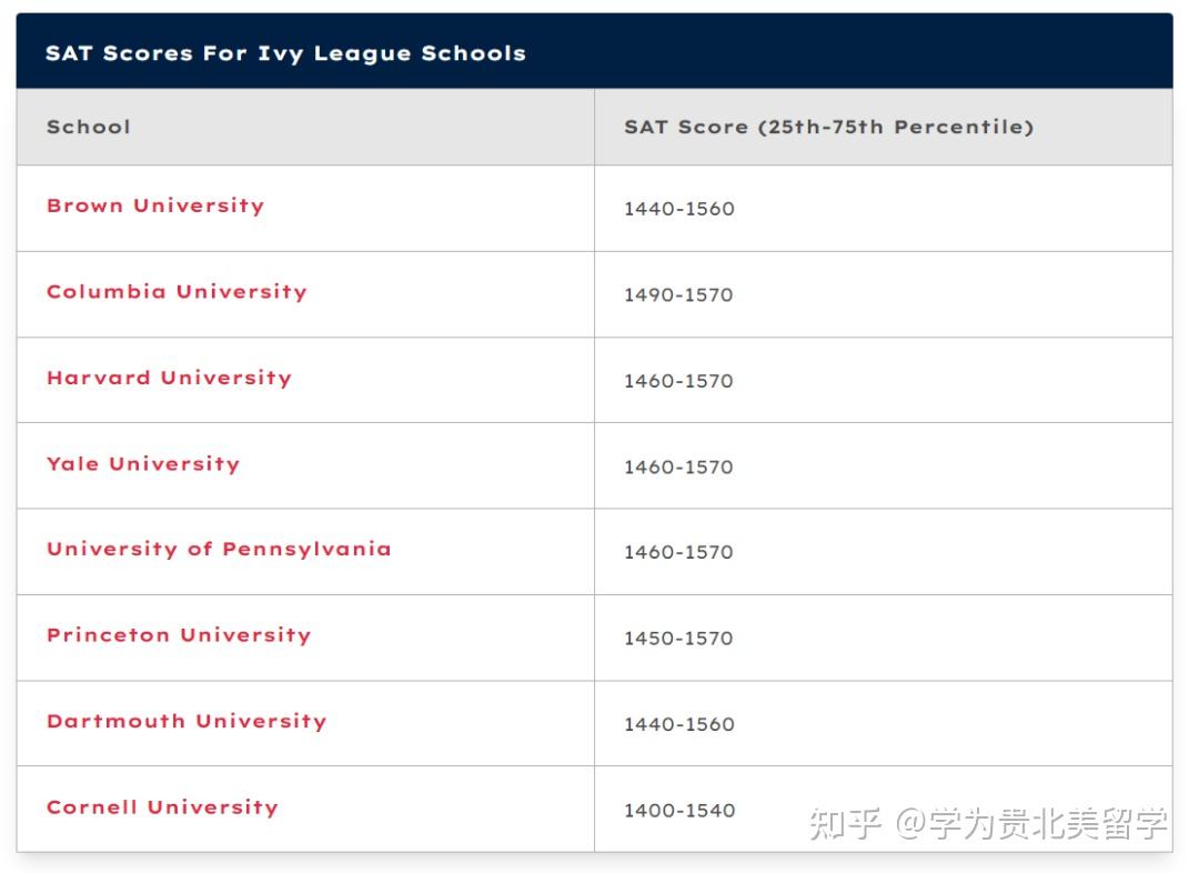 2024Fall必看！美本TOP50院校标化成绩要求汇总！ - 知乎