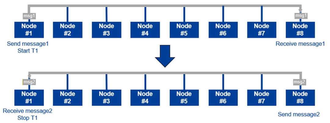 10BASE-T1S协议解读系列（1）—PLCA机制上 - 知乎
