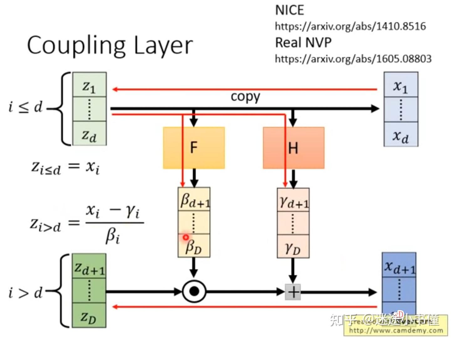 基于流的生成模型-Flow based generative models - 知乎