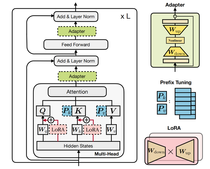 大模型高效微调PEFT综述-从Adpter、PrefixTuning到LoRA - 知乎