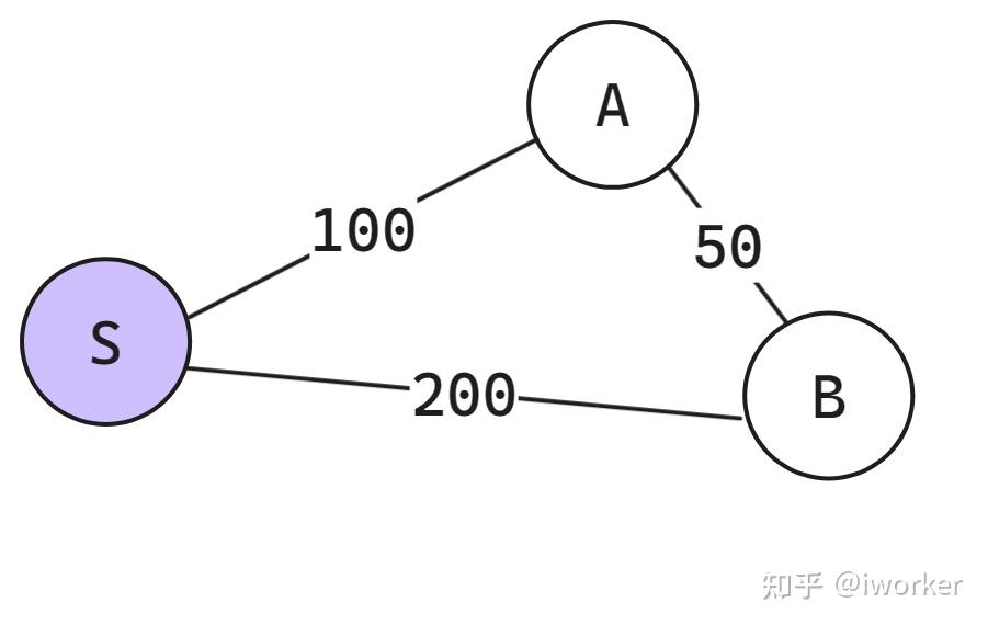 Dijkstra's Algorithm - 知乎