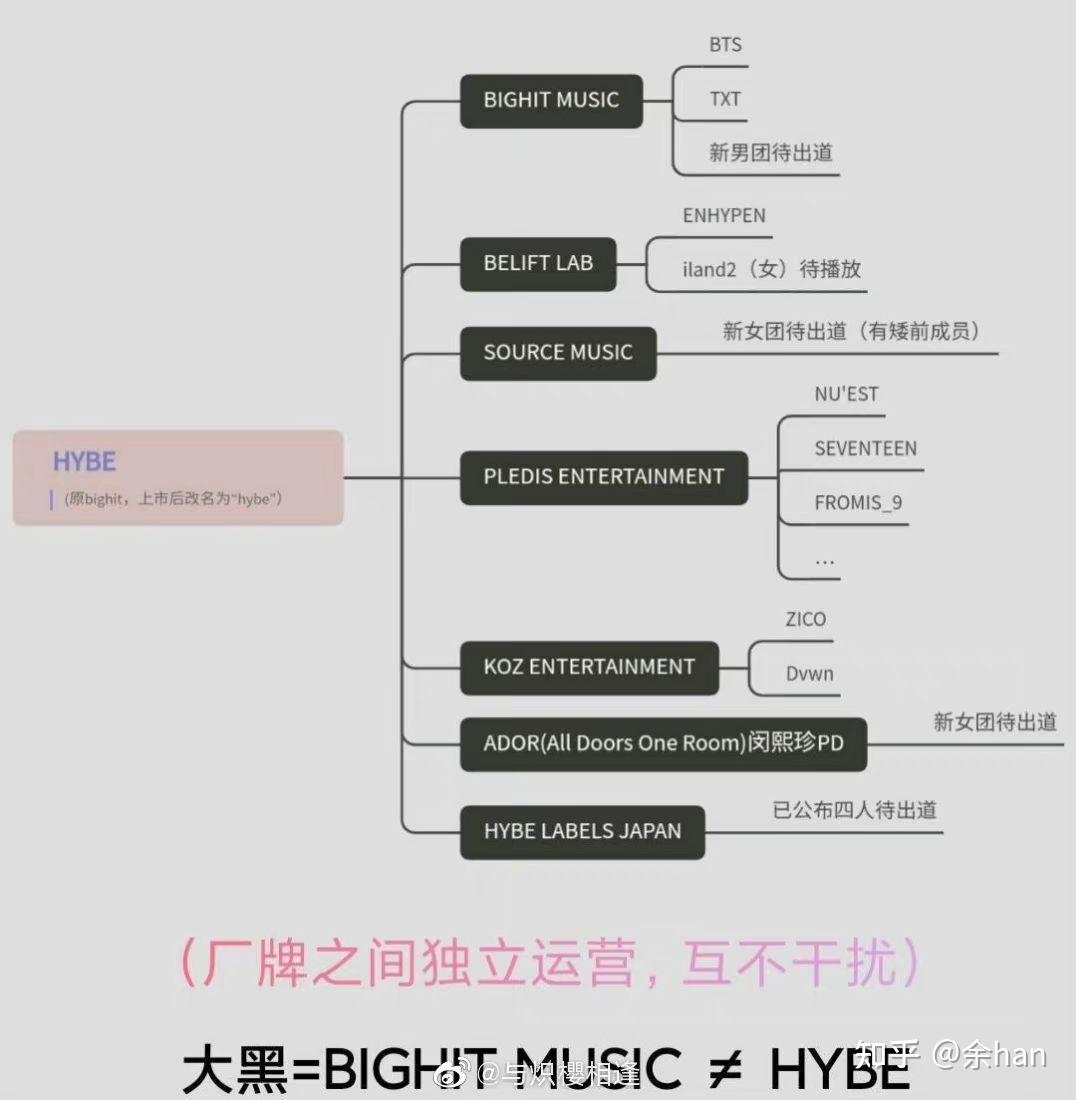 HYBE和big hit有什么区别吗? - 知乎