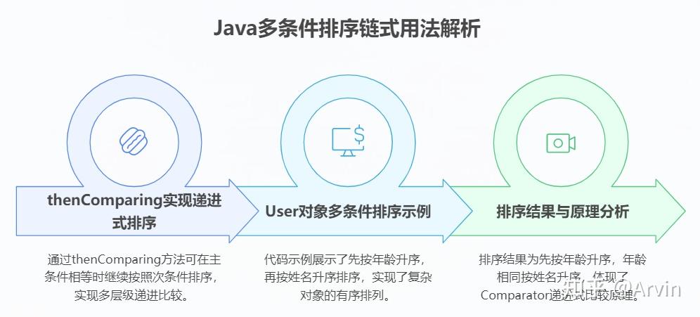 从源码到实践：Java Comparator.comparing 方法深度解析 - 知乎