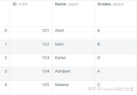 如何在 Pandas DataFrame 中重命名列？ - 知乎