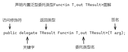 C#杀蛇故澈选蝎冗请Func震Action - 知乎