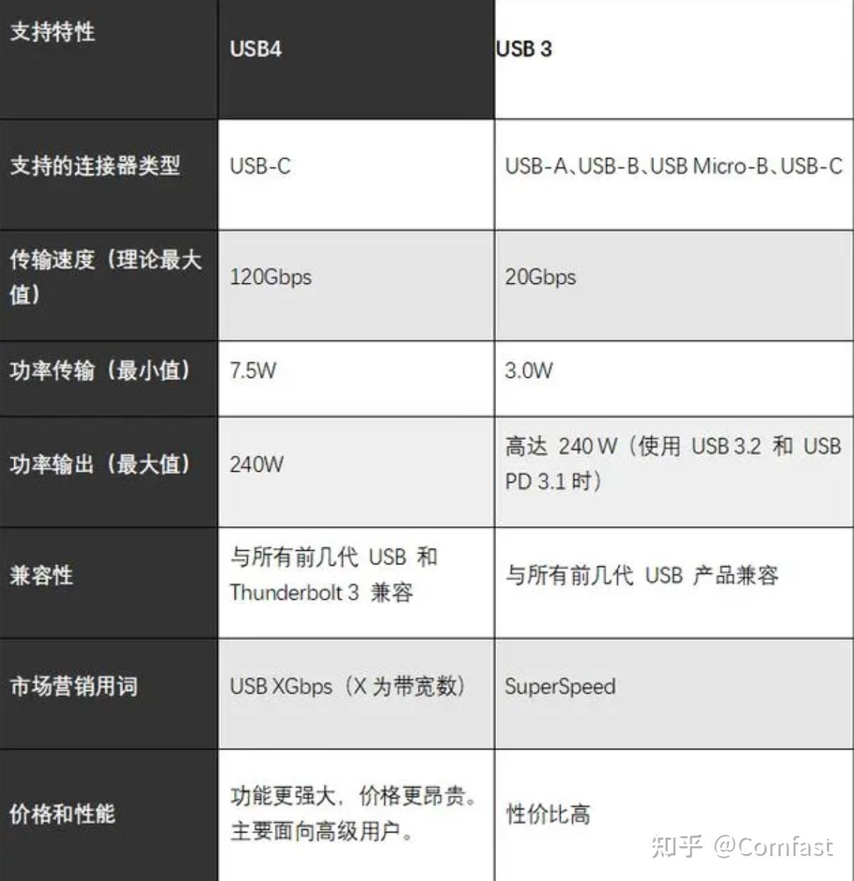 科普 | USB4.0和 USB3.0有什么区别？ - 知乎