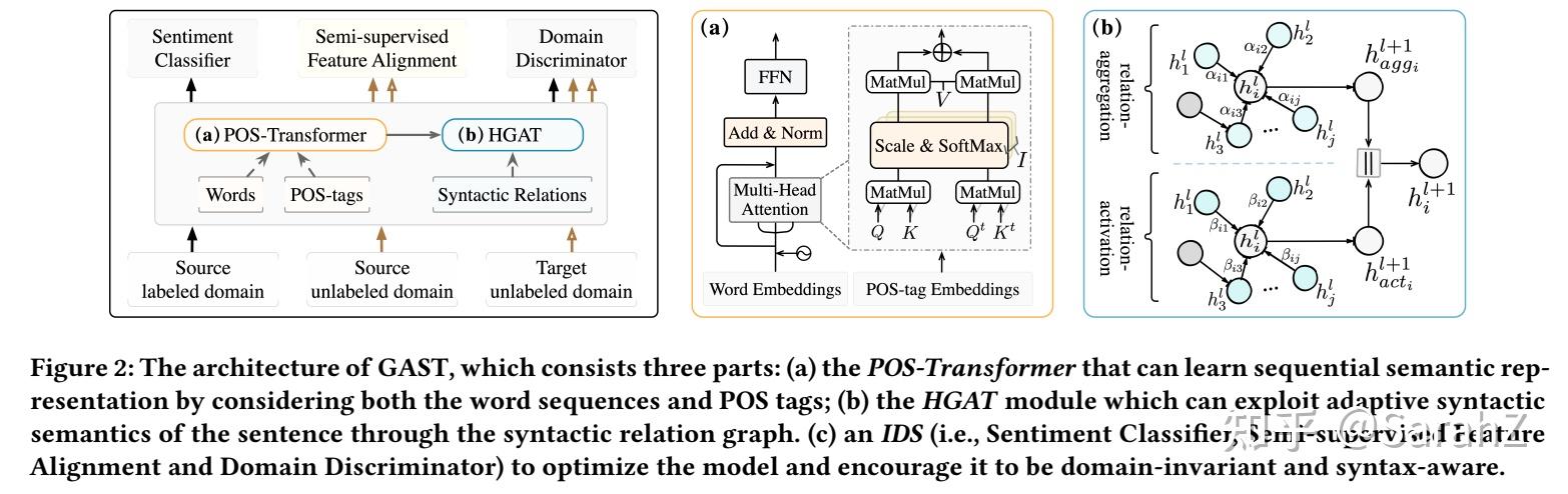 Graph Adaptive Semantic Transfer for Cross-domain Sentiment Classification阅读笔记 - 知乎