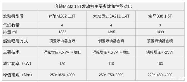 一刀说：奔驰未来的小排量主力-M282 1.3T发动机 - 知乎