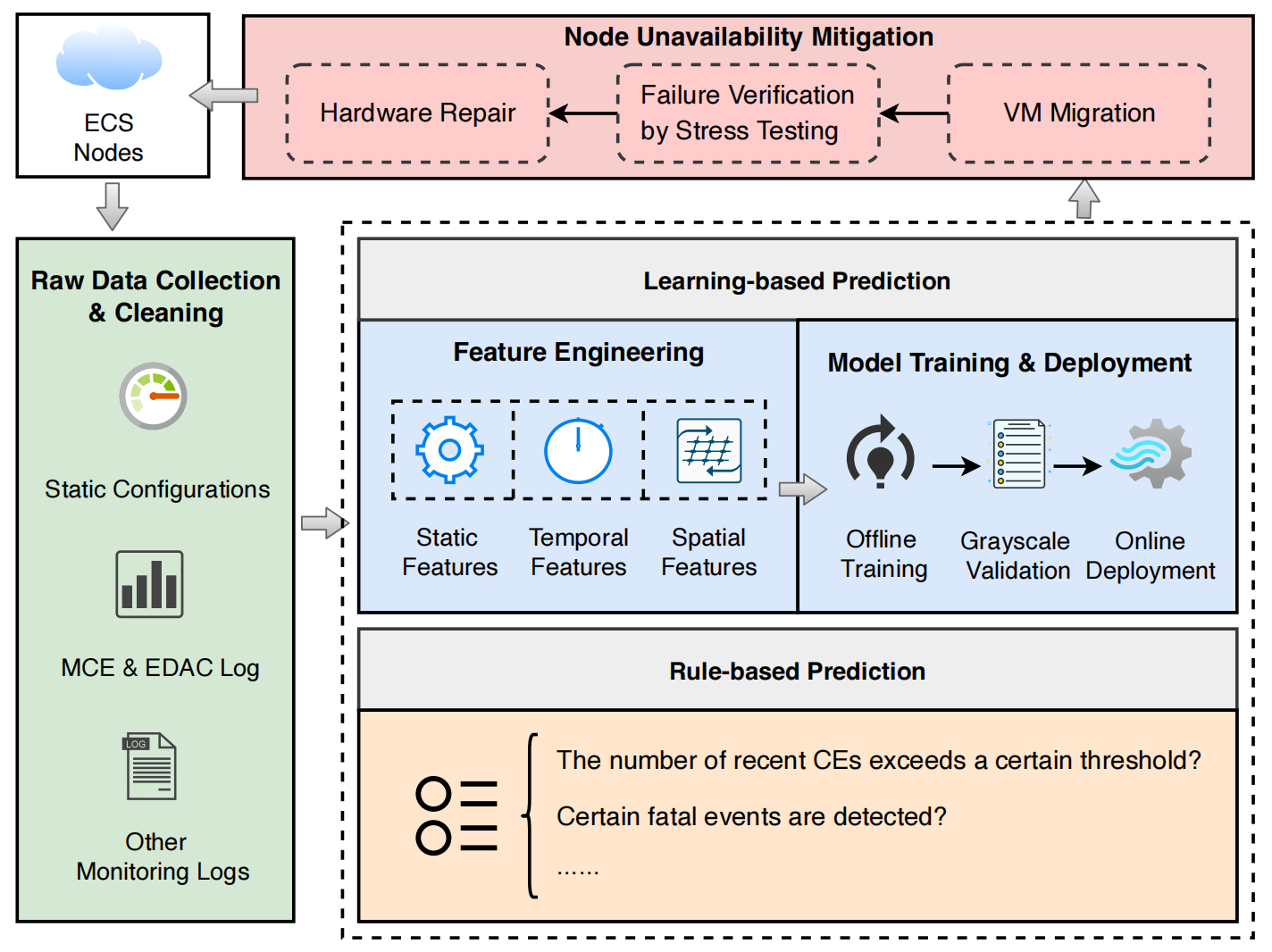 Predicting DRAM-Caused Node Unavailability in Hyper-Scale Clouds - 知乎