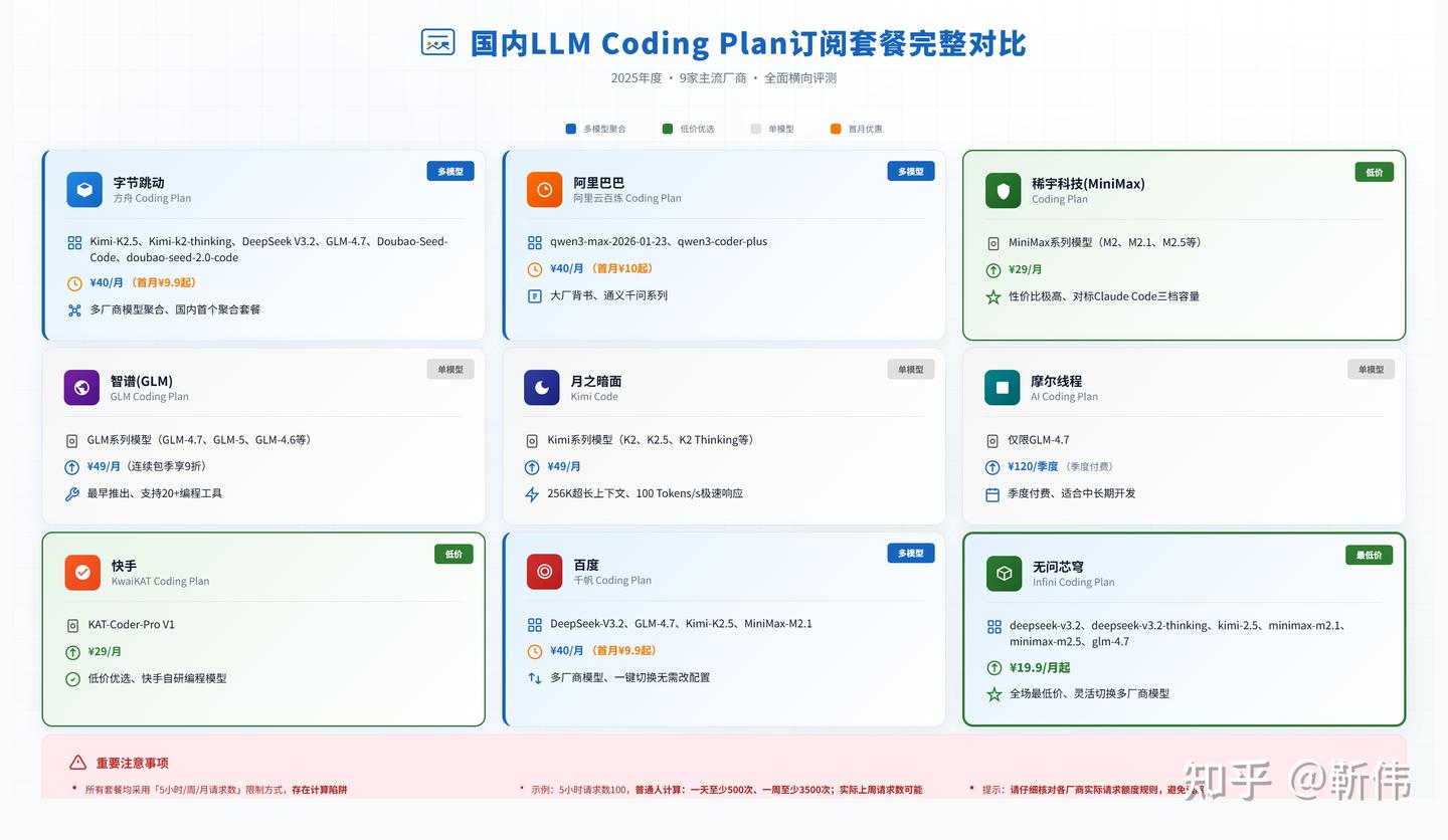 已知国内 LLM Coding Plan 订阅套餐整理 - 知乎