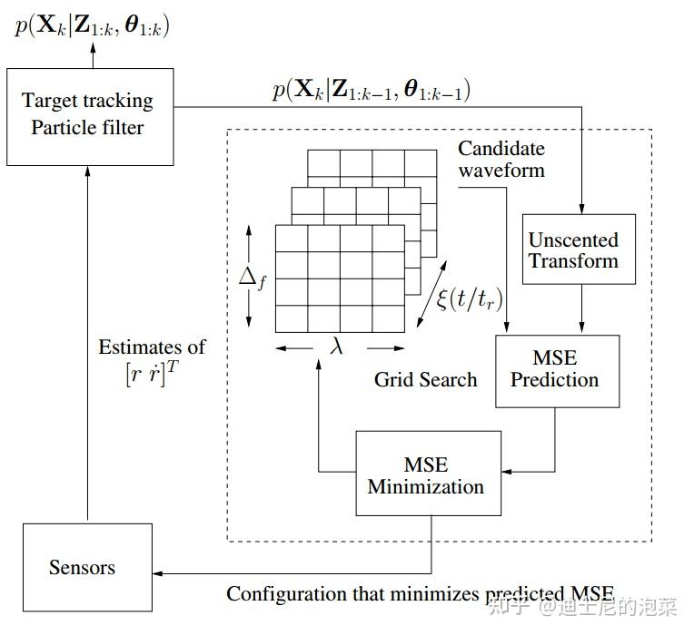 书籍阅读【Waveform-Agile Sensing CH3】 - 知乎