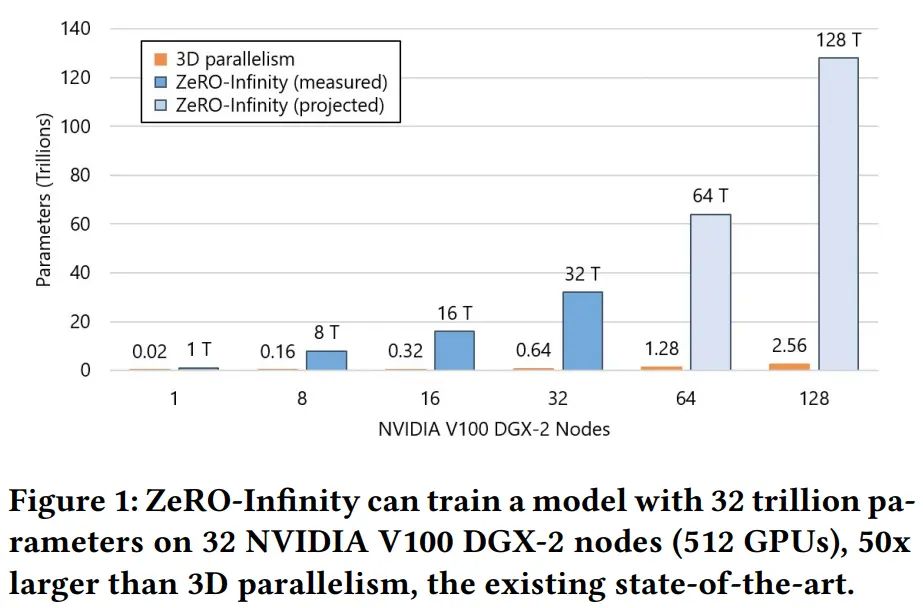 论文阅读: ZeRO-Infinity: Breaking the GPU Memory Wall for Extreme Scale ...
