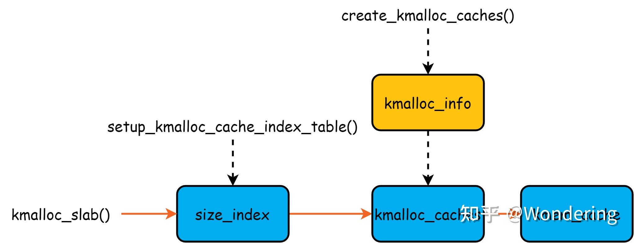 linux内存管理 (三) - slub与kmalloc - 知乎