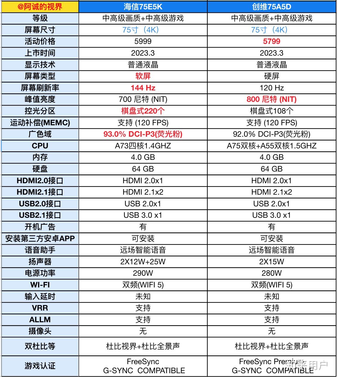 75寸新机，海信E5K和创维A5D哪个更值得购买？ - 知乎