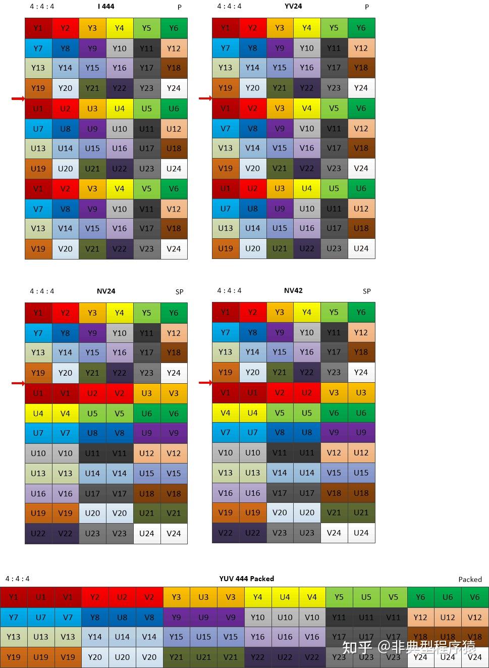 详解 YUV，一文搞定 YUV 是什么？ - 知乎