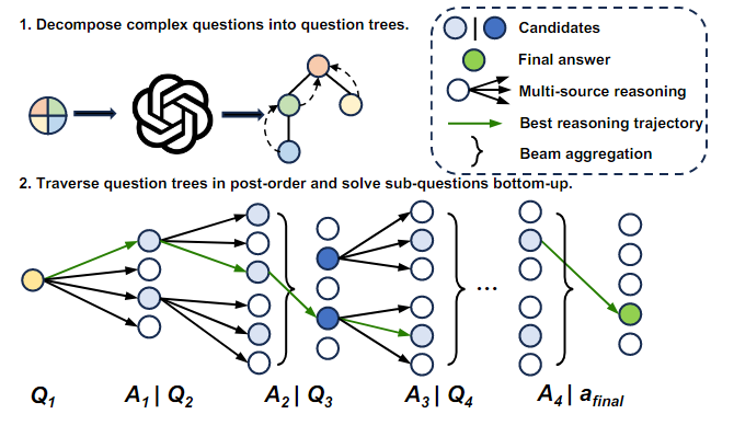 【阅读笔记】ACL24, Beam Aggregation Reasoning over Multi-source Knowledge for Multi-hop Question ...