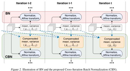Batchsize不够大，如何发挥BN性能？探讨神经网络在小Batch下的训练方法 - 知乎