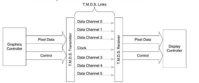 TMDS算法原理及Verilog HDL实现（附带源代码及仿真激励文件） - 知乎