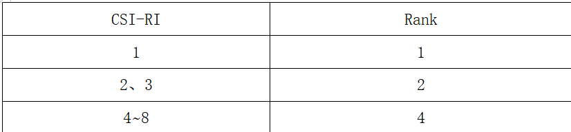 基于5G Rank优化提升5G NR速率的研究 - 知乎