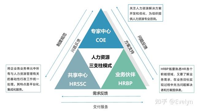 什么叫HRBP？ - 知乎