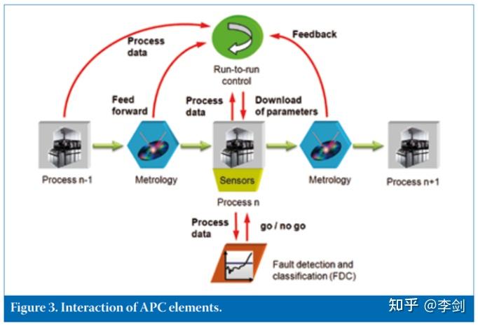 半导体工业软件（五）：APC - 知乎