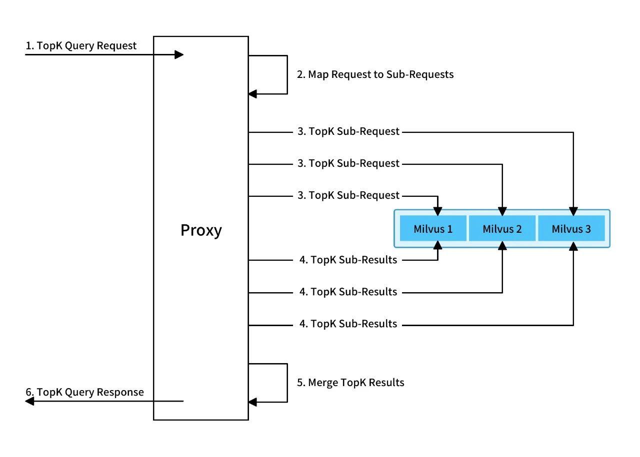 Milvus 分布式解决方案- Mishards架构介绍 - 知乎