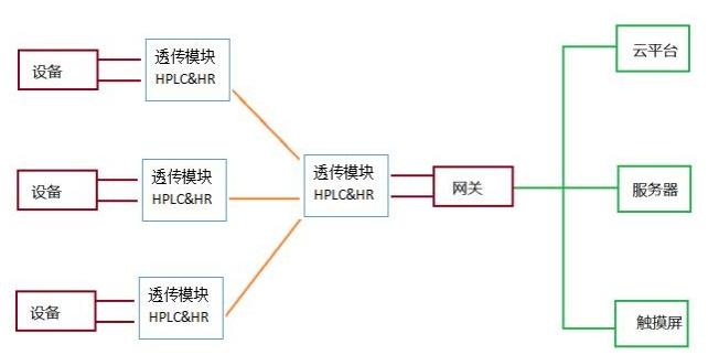 国芯思辰| HPLC&HRF双模芯片CN8513&CN8514应用于远程监控系统 - 知乎