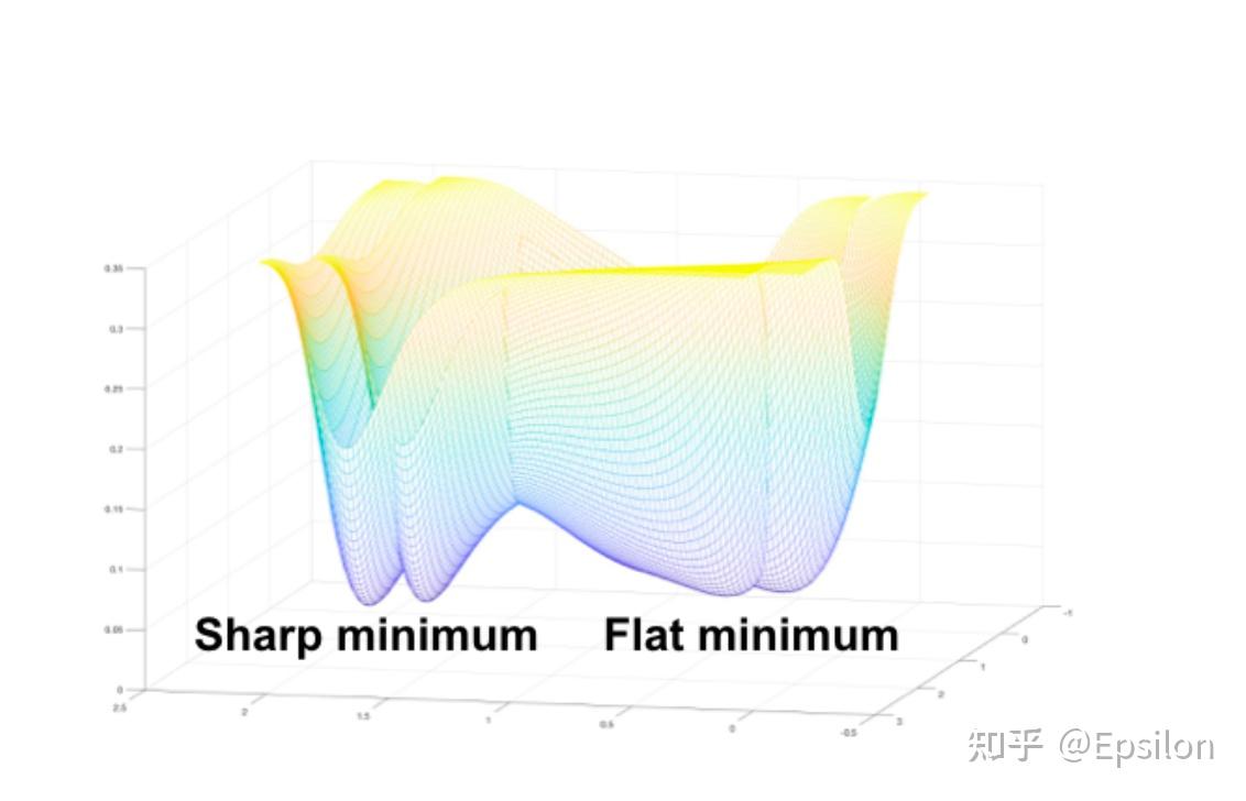 Deeply understand gradient descent——Learning rate&Batch size selection ...