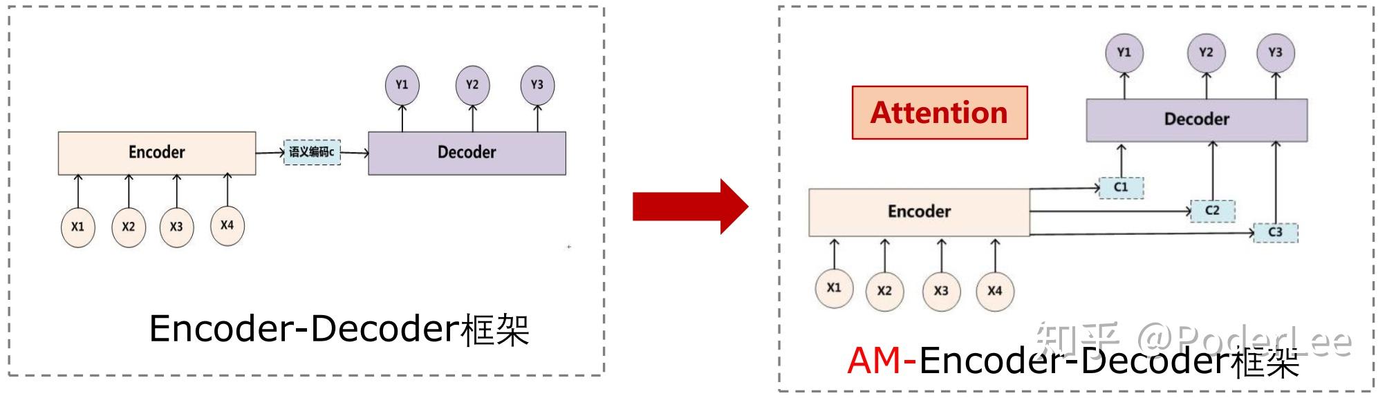 从RNN、LSTM到Encoder-Decoder框架、注意力机制、Transformer - 知乎