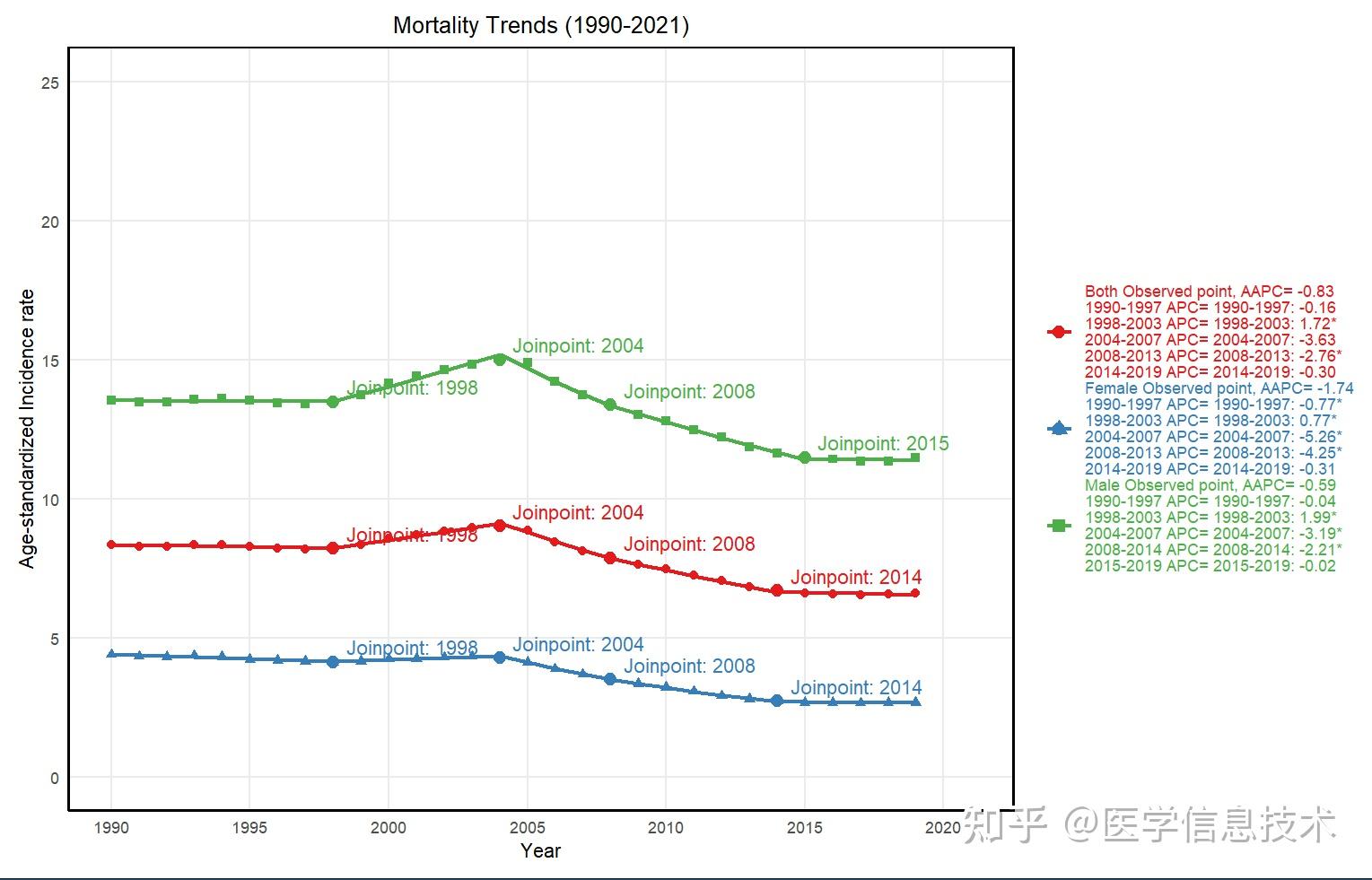 joinpoint回归模型结果怎么看? - 知乎