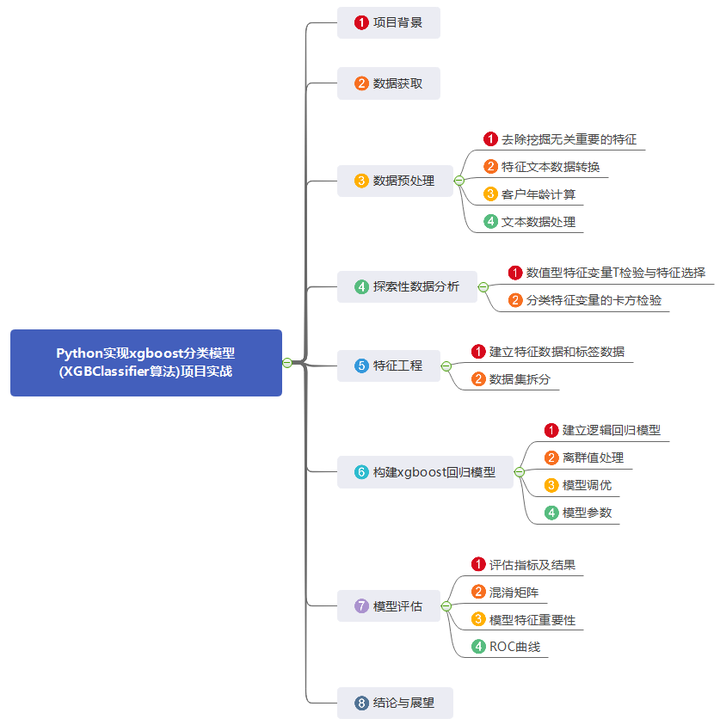 Python实现xgboost分类模型(XGBClassifier算法)项目实战 - 知乎