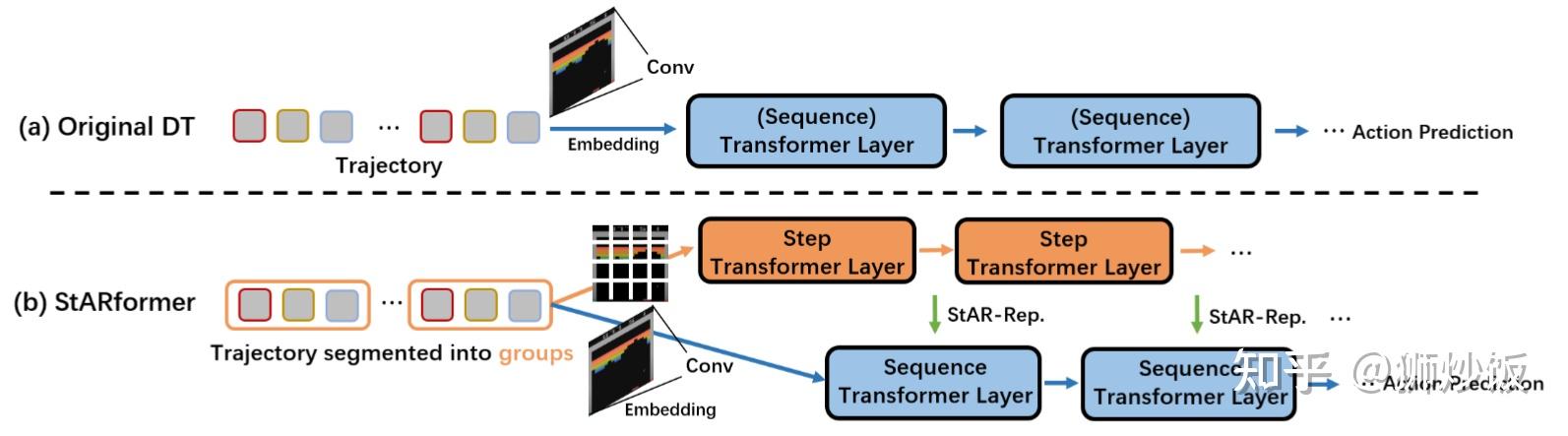 StARformer: Transformer with State-Action-Reward Representations for ...
