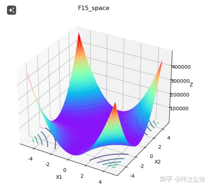 Python优化算法23——混沌麻雀搜索优化算法(CSSA) - 知乎