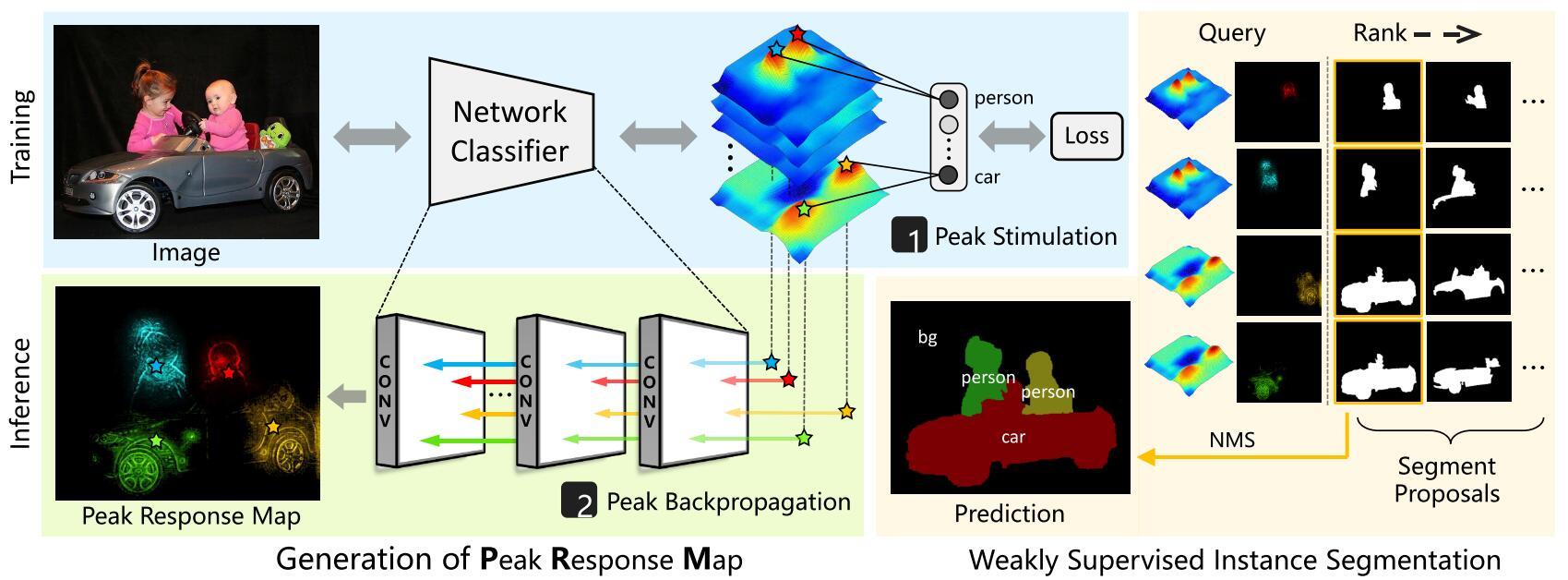[论文笔记] PRM：Peak Response Maps - 知乎