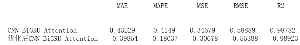 基于鱼鹰优化算法(OOA)优化CNN-BiGUR-Attention风电功率预测研究（Matlab代码实现） - 知乎